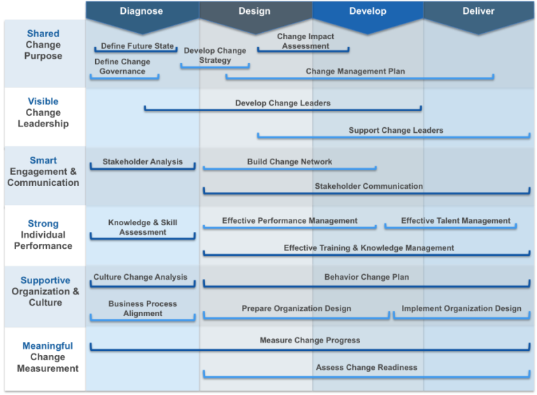 Home | Change Management Methodology