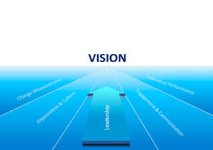 Change Management Model | Change Management Methodology