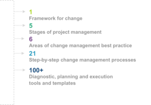 Change Management Model | Change Management Methodology