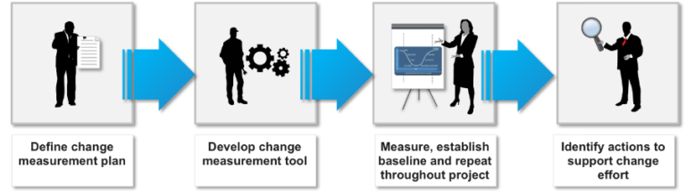 Meaningful Change Measurement – Change Management Methodology