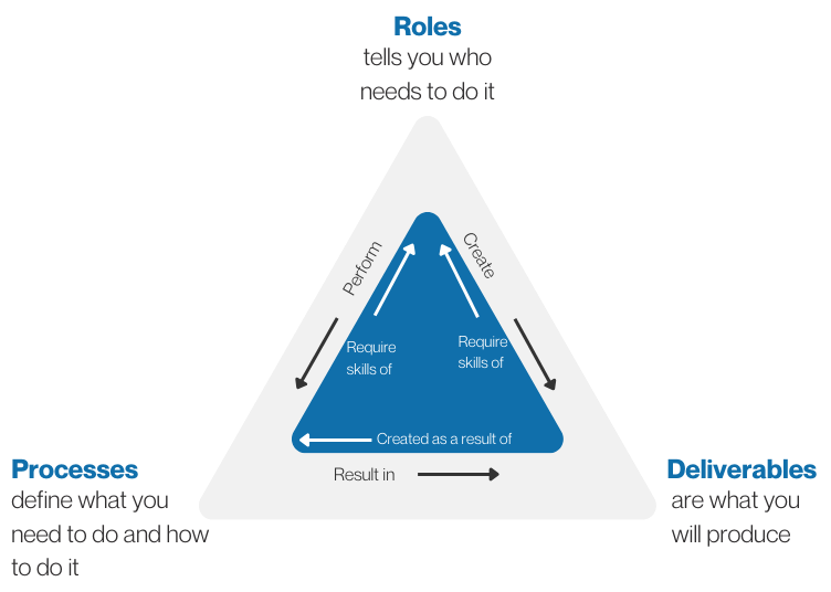 Home | Change Management Methodology